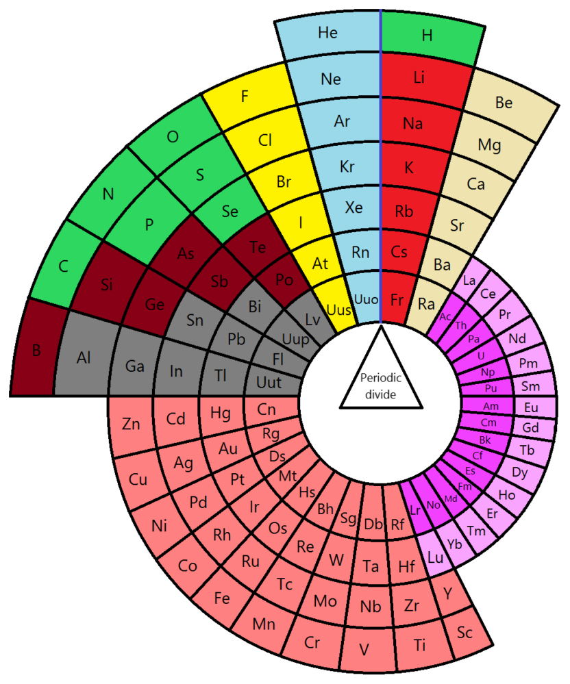 A Wonderfully Weird Collection Of Alternative Periodic Table Of The ...