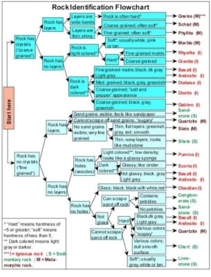 Rockhound Rock Identification Guide - How To Identify Rocks And ...