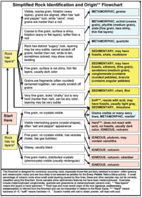 Rockhound Rock Identification Guide - How To Identify Rocks And ...